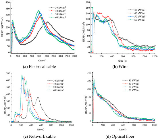 Research on the Fire Hazard of Different Cables Based on Cone Calorimetry