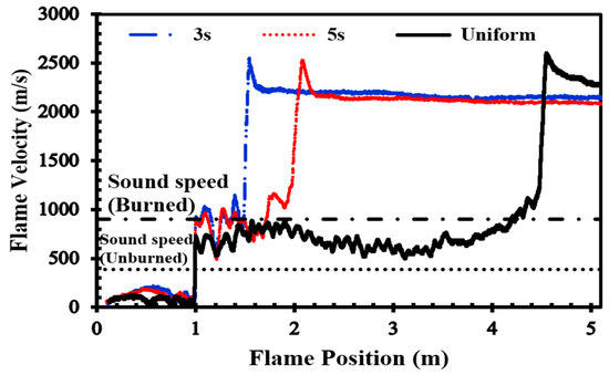 Numerical Investigation of the Effects of Diffusion Time on the ...
