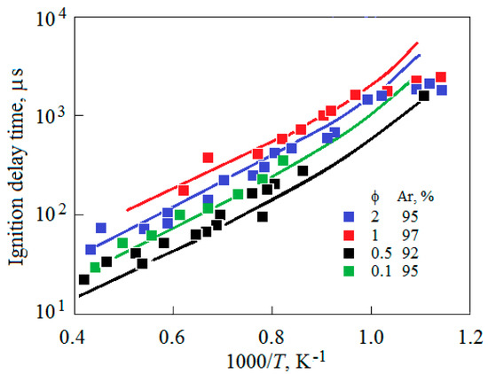 Shock Tube Study of Ignition Delay Times for Hydrogen–Oxygen Mixtures