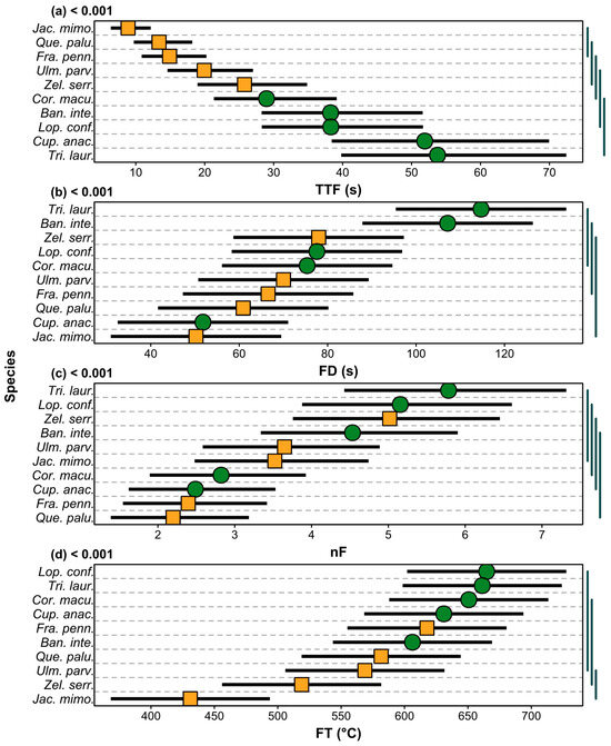 Shoot Flammability Patterns in Native and Exotic Street Tree Species at ...
