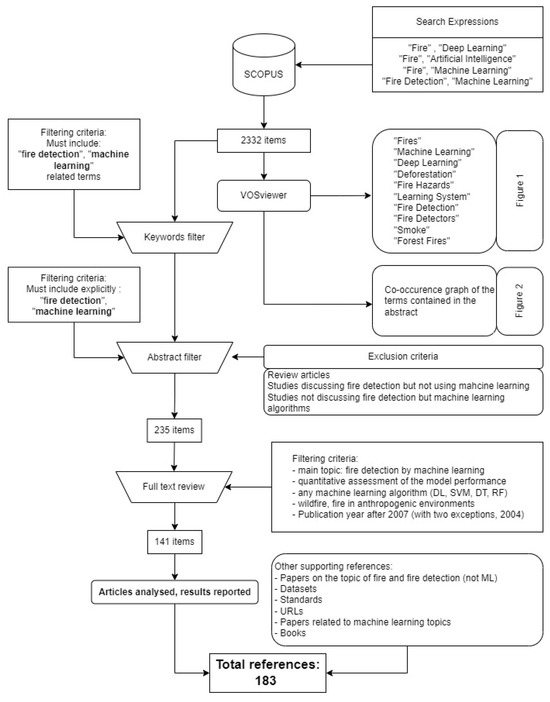 Fire | Free Full-Text | Recent Advances and Emerging Directions in Fire ...