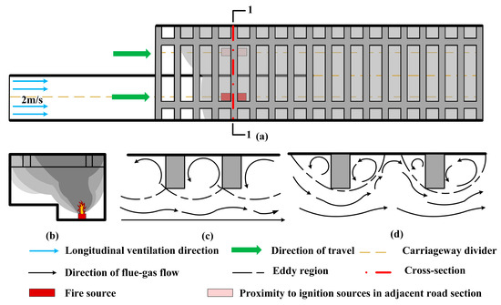Fire Hazard Analysis on Different Fire Source Locations in Multi ...