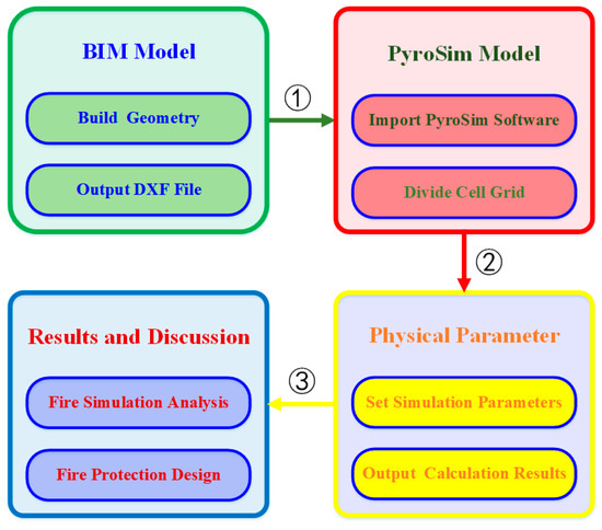 Sensitivity Analysis of Influencing Factors of Fire Smoke Transport on ...
