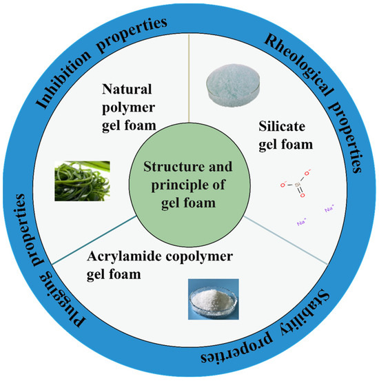 Research Progress of Gel Foam Extinguishing Agent in Coal Mines