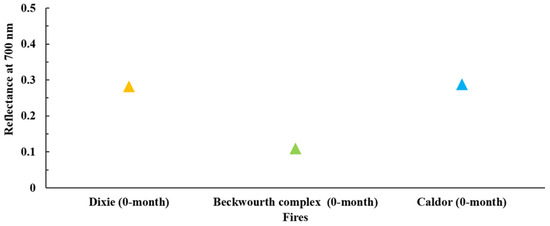 Hyperspectral Reflectance and Chemical Composition of Pre- and Post ...