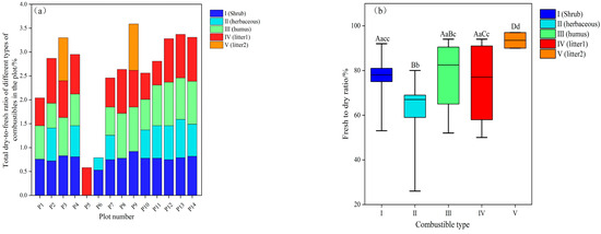 Characterizing Forest Fuel Properties and Potential Wildfire Dynamics ...