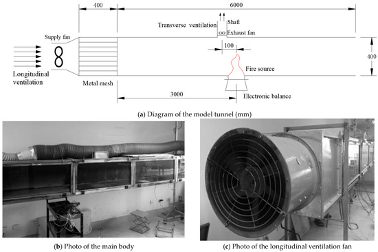 Effect of Semi-Transverse Ventilation Velocity on Combustion ...
