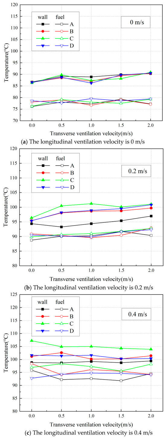 Effect of Semi-Transverse Ventilation Velocity on Combustion ...