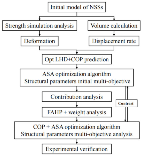 Research on Multi-Objective Optimization on Explosion-Suppression Structure-Nonmetallic ...