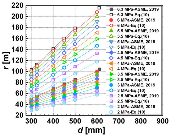 A Model for Assessing the Potential Impact Radius of Hydrogen Pipelines ...