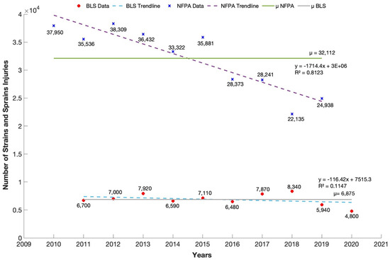 Review and Statistical Analysis of U.S. Structural Firefighting ...