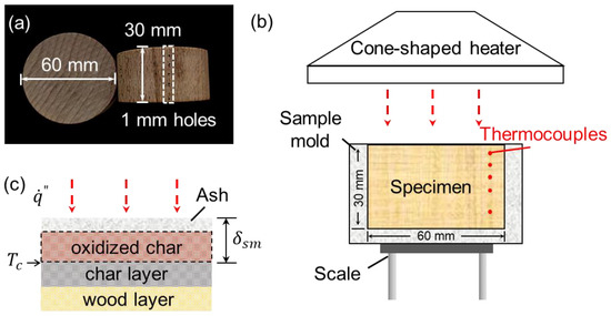 Determining the Conditions That Lead to the Self-Extinguished and Self ...
