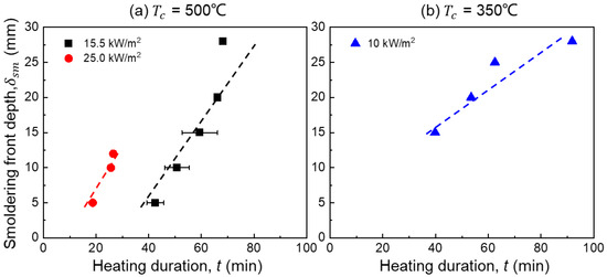 Determining the Conditions That Lead to the Self-Extinguished and Self ...