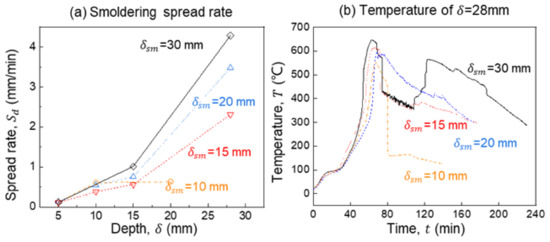 Determining the Conditions That Lead to the Self-Extinguished and Self ...