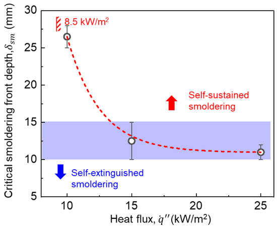 Determining the Conditions That Lead to the Self-Extinguished and Self ...