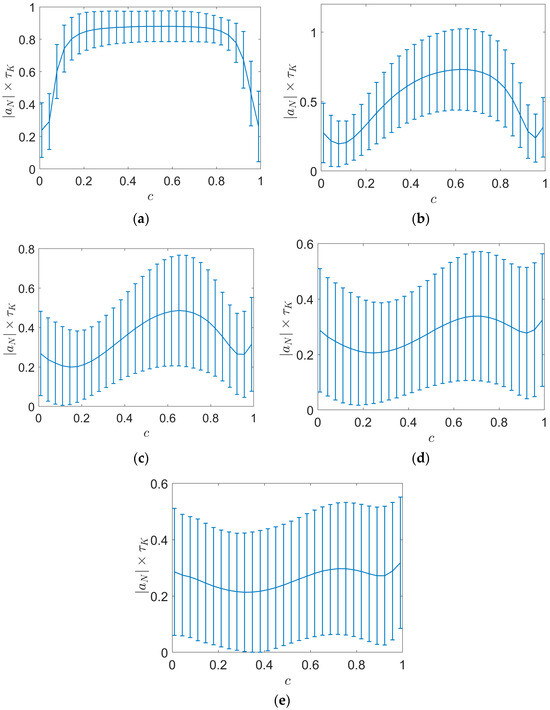 Timescales Associated with the Evolution of Reactive Scalar Gradient in Premixed Turbulent ...