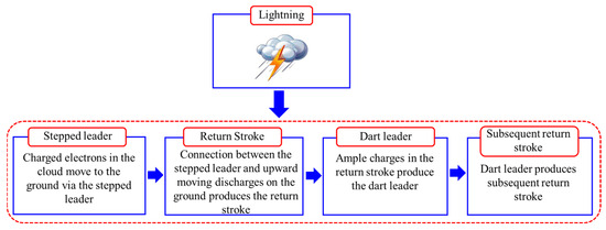 Lightning-Induced Wildfires: An Overview
