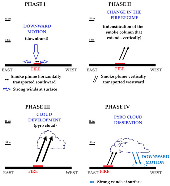Triggering Pyro-Convection in a High-Resolution Coupled Fire–Atmosphere ...