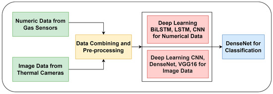 Fire Detection in Urban Areas Using Multimodal Data and Federated Learning