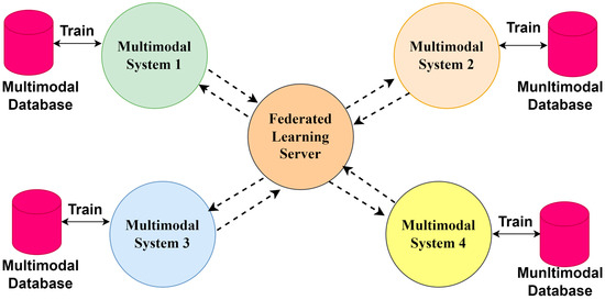 Fire Detection in Urban Areas Using Multimodal Data and Federated Learning