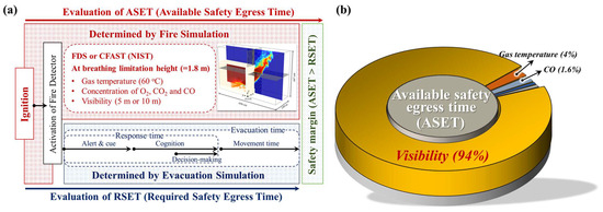 Fire | Free Full-Text | Evaluation of Available Safety Egress Time (ASET) in Performance-Based ...