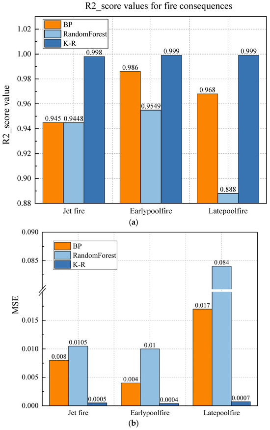 Optimized Machine Learning Model for Fire Consequence Prediction