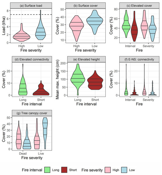Severe and Short Interval Fires Rearrange Dry Forest Fuel Arrays in ...