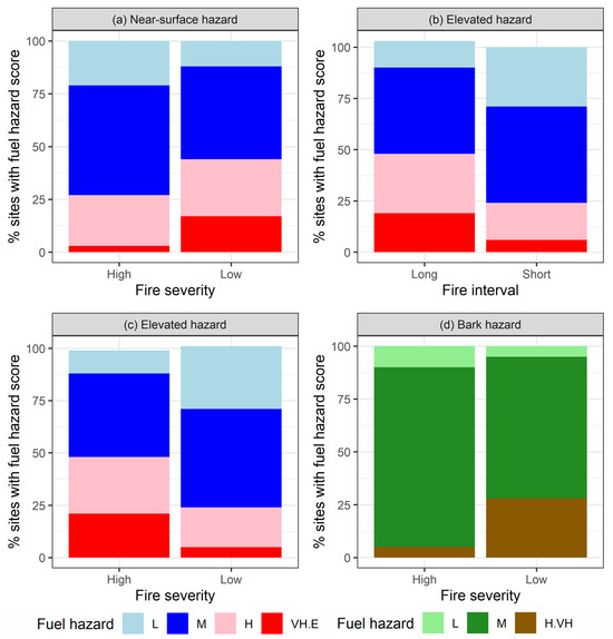 Severe and Short Interval Fires Rearrange Dry Forest Fuel Arrays in ...