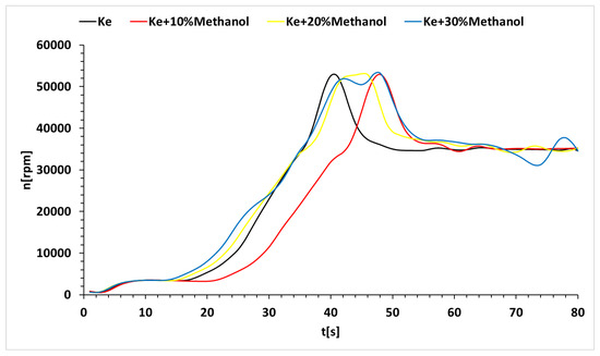 Experimental Evaluation of Methanol/Jet-A Blends as Sustainable ...