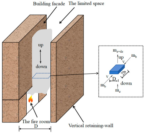 The Influence of Confined Space Size on the Temperature Distribution ...