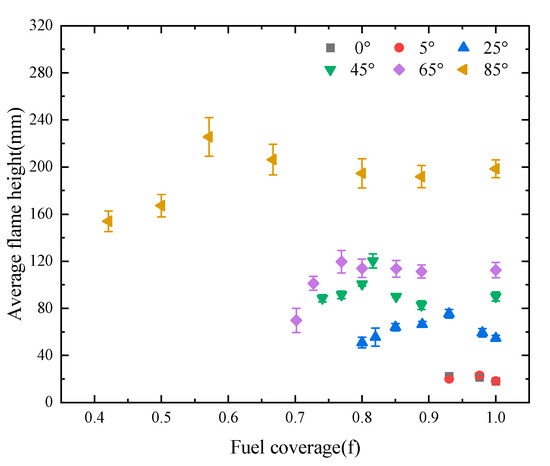Experimental Investigation and Theoretical Analysis of Flame Spread ...