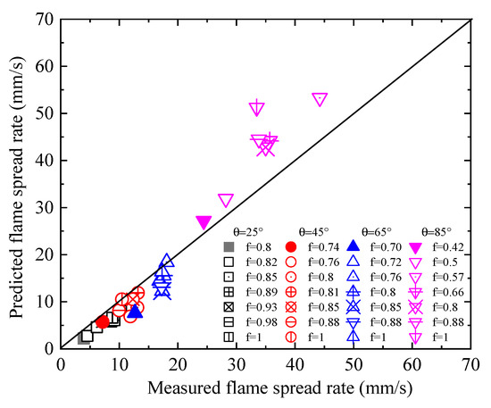 Experimental Investigation and Theoretical Analysis of Flame Spread ...