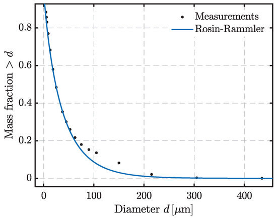 Fire | Free Full-Text | Investigation of the Coupling Schemes between ...