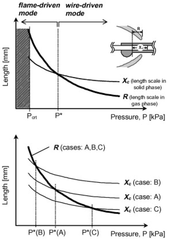 Fire | Free Full-Text | Research Progress on the Fire Characteristics ...