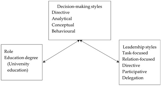 Relationship between Decision-Making Styles and Leadership Styles of ...