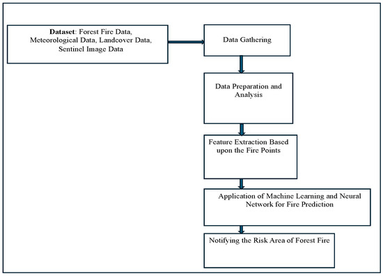 Forest Fire Prediction: A Spatial Machine Learning and Neural Network Approach
