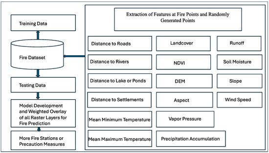Forest Fire Prediction: A Spatial Machine Learning and Neural Network Approach