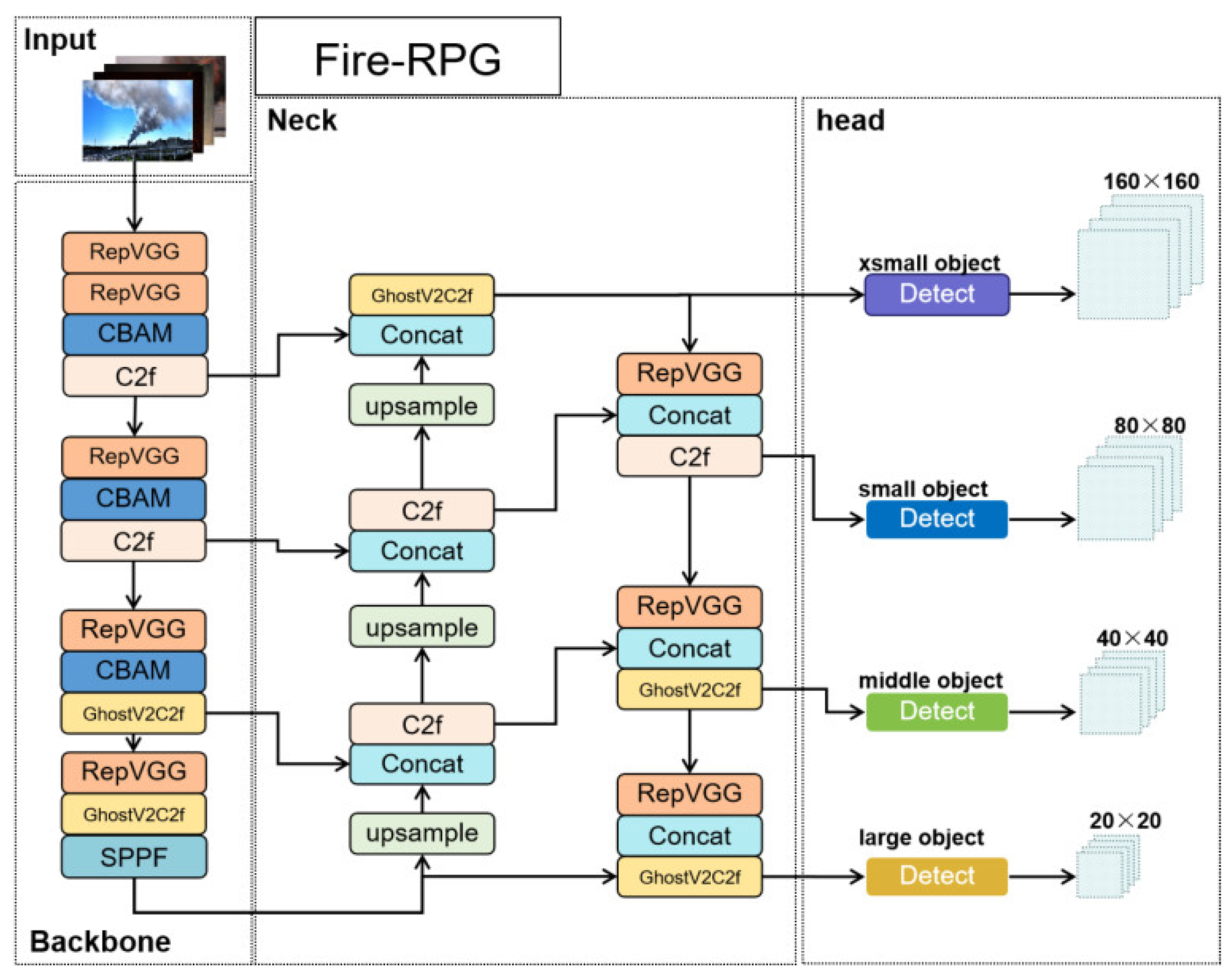Fire | Free Full-Text | Fire-RPG: An Urban Fire Detection Network ...