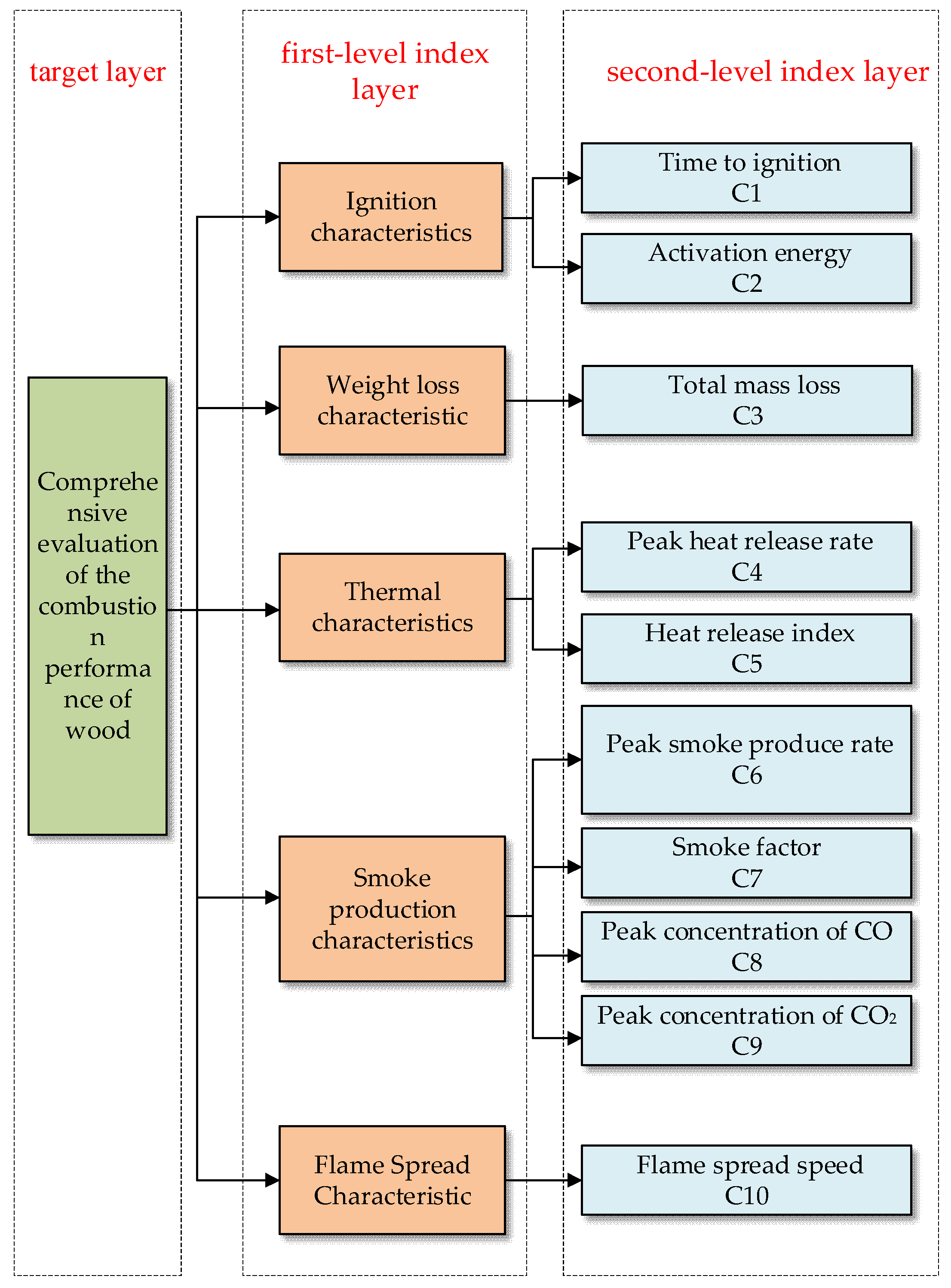 Evaluating the Combustion Performance of the Usual Timbers in Furniture ...