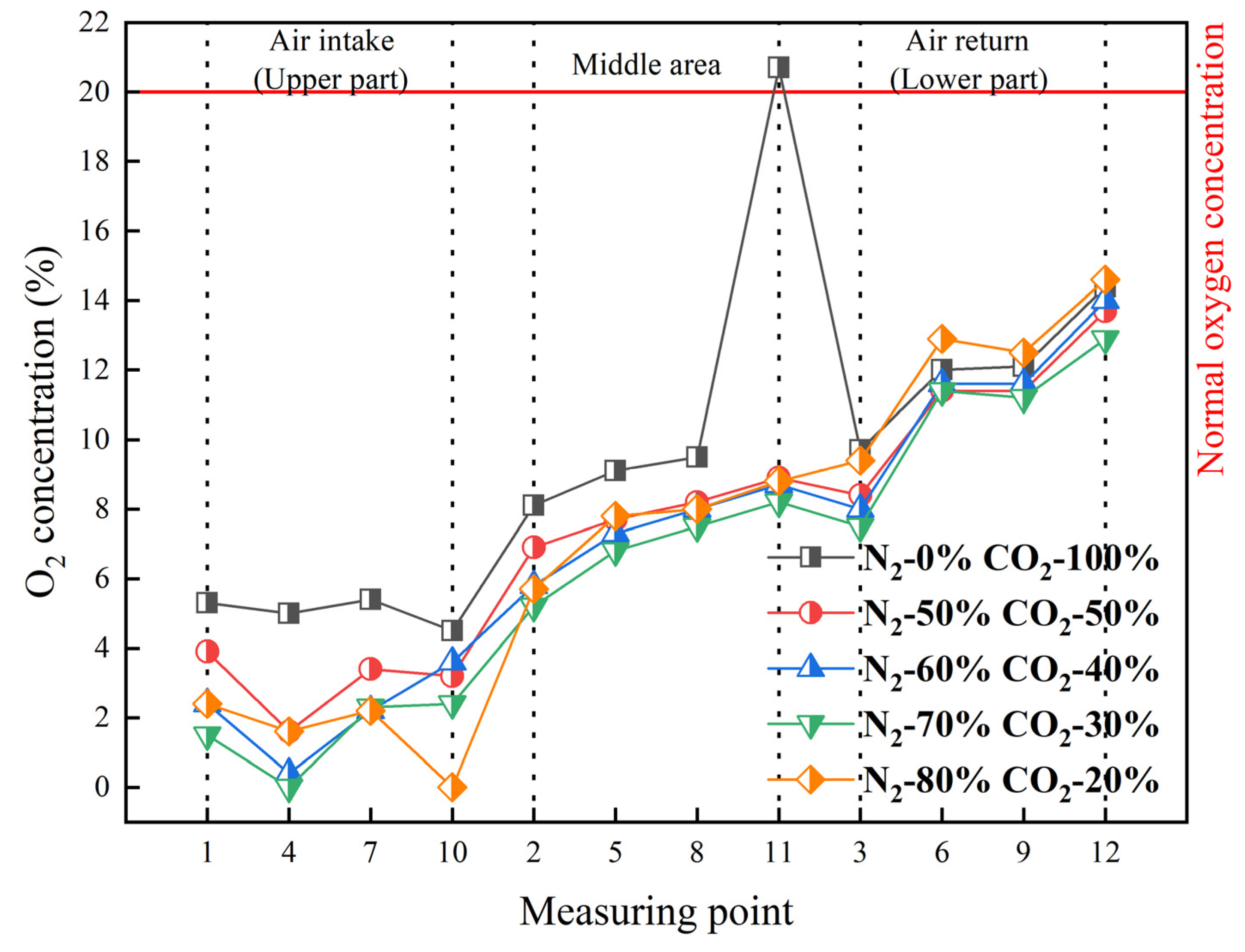 Experimental Study on the Inerting Effect of Premixed Inert Gas of CO2 ...
