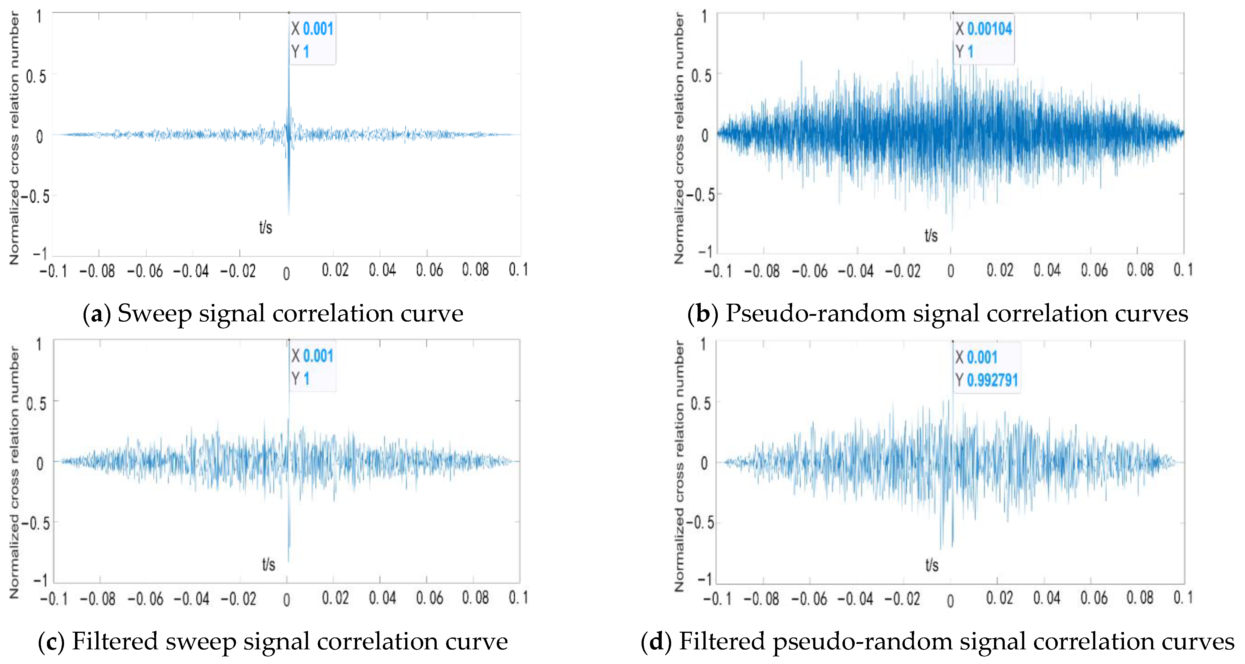 Time Delay Estimation for Acoustic Temperature Measurement of Loose Coal Based on Quadratic ...
