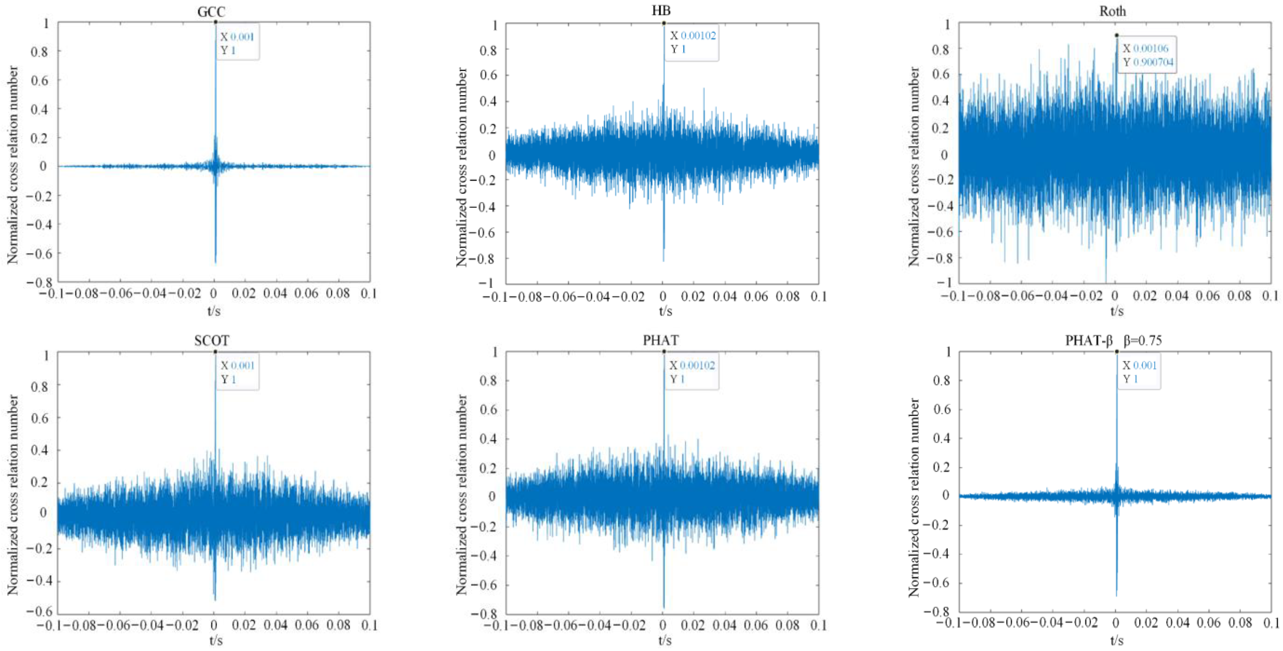 Time Delay Estimation for Acoustic Temperature Measurement of Loose Coal Based on Quadratic ...