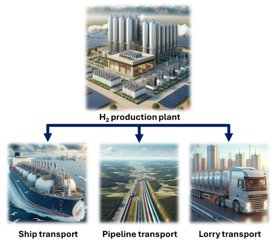 Recent Developments in Hydrogen Production, Storage, and Transportation ...