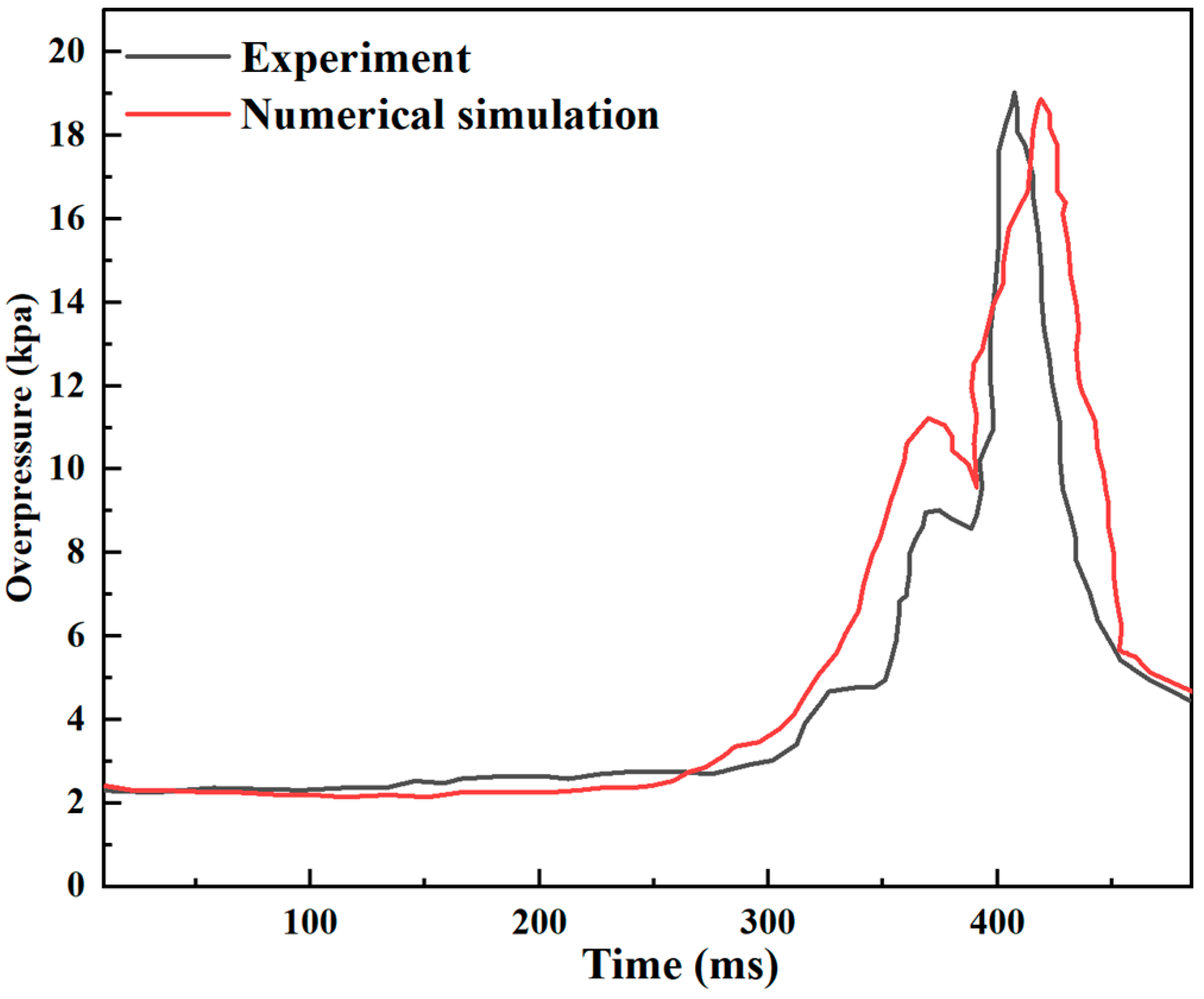 Effect of Room Layout on Natural Gas Explosion in Kitchen