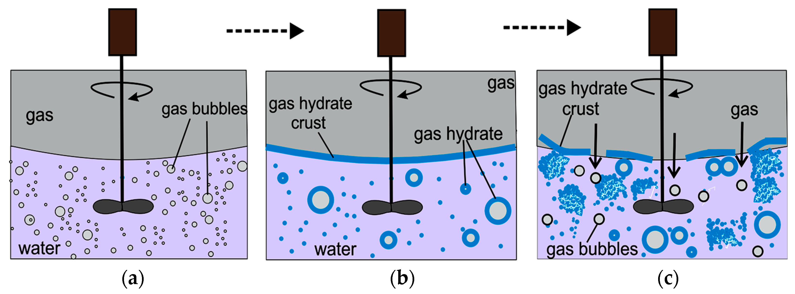 Effect of Surfactants on the Synthesis and Dissociation of Gas Hydrates