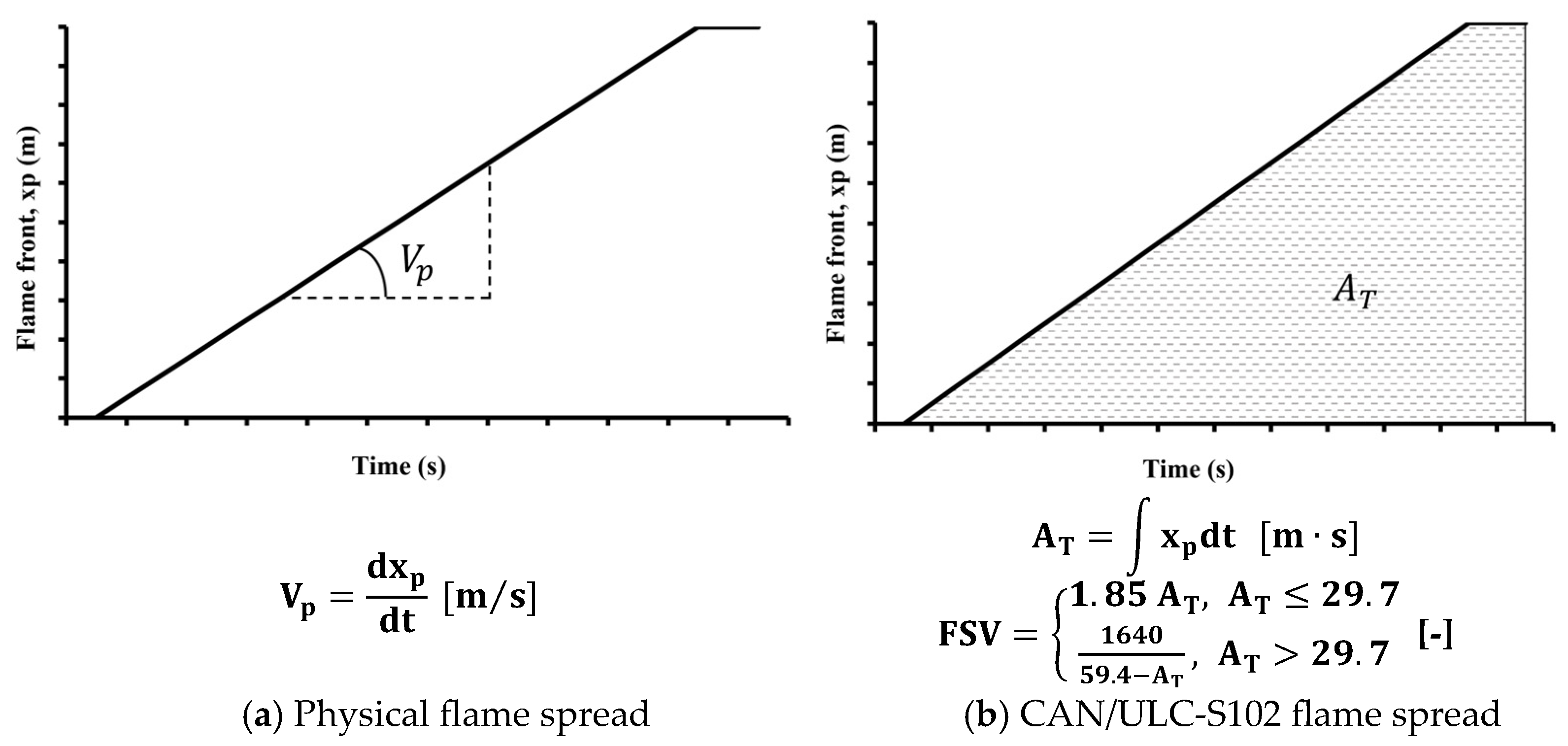 A Comparative Study of Fire Code Classifications of Building Materials