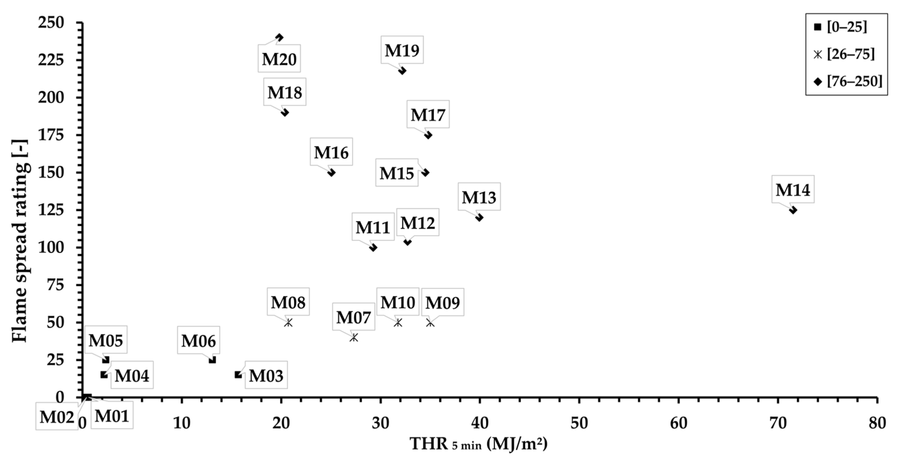A Comparative Study of Fire Code Classifications of Building Materials