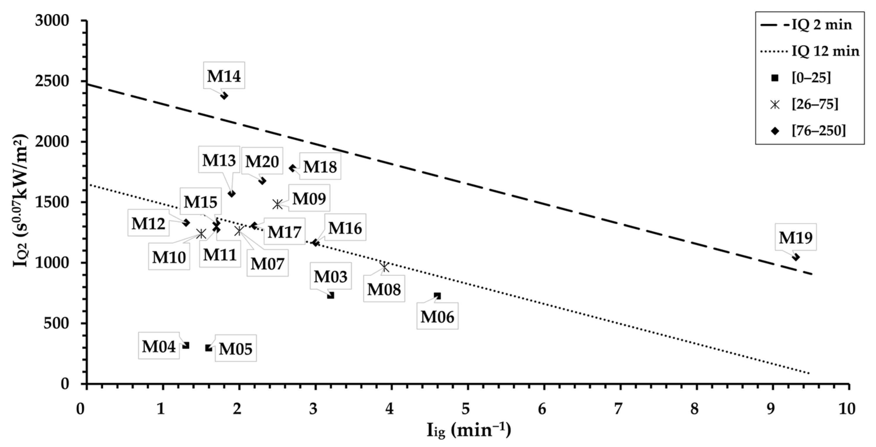 A Comparative Study of Fire Code Classifications of Building Materials
