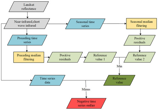 An Automated Cropland Burned-Area Detection Algorithm Based on Landsat Time Series Coupled with ...