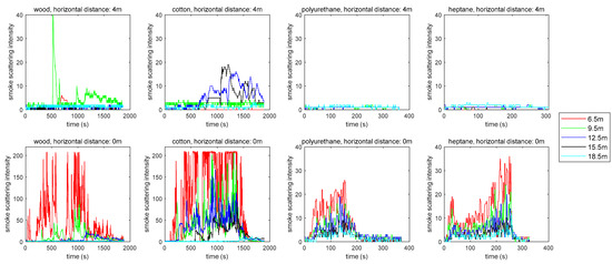 Experimental Study on Early Fire Smoke Characteristics in a High-Volume ...